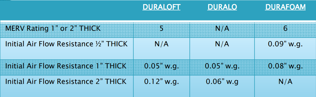 Permatron DuraLo ™ 2" Corrosive and Marine Environment Air Filter - (H ...